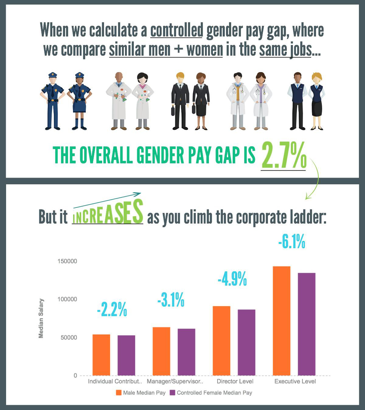 The Gender Pay Gap Widens The Higher Women Climb - Fast Company