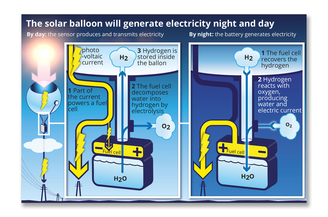 These Sky-High Balloons Could Generate More Power Than Solar Panels ...