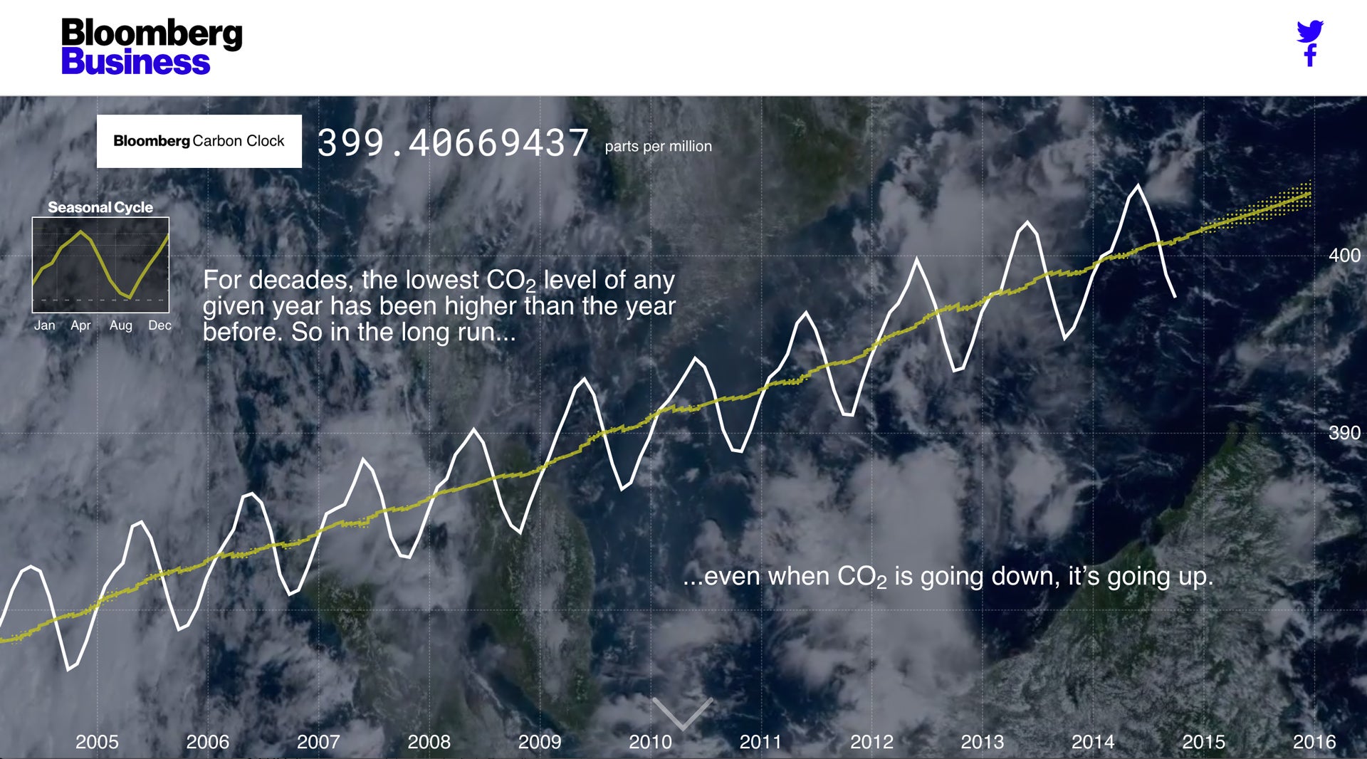 Rapidly Rising CO2 Levels, Visualized - Fast Company