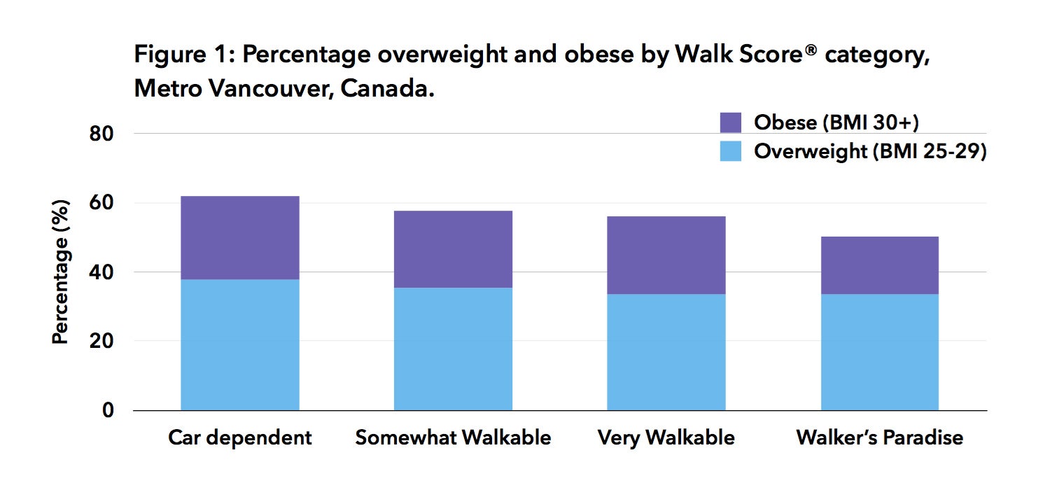 Live In A Walkable Neighborhood? You Get To Be Thinner And Healthier ...