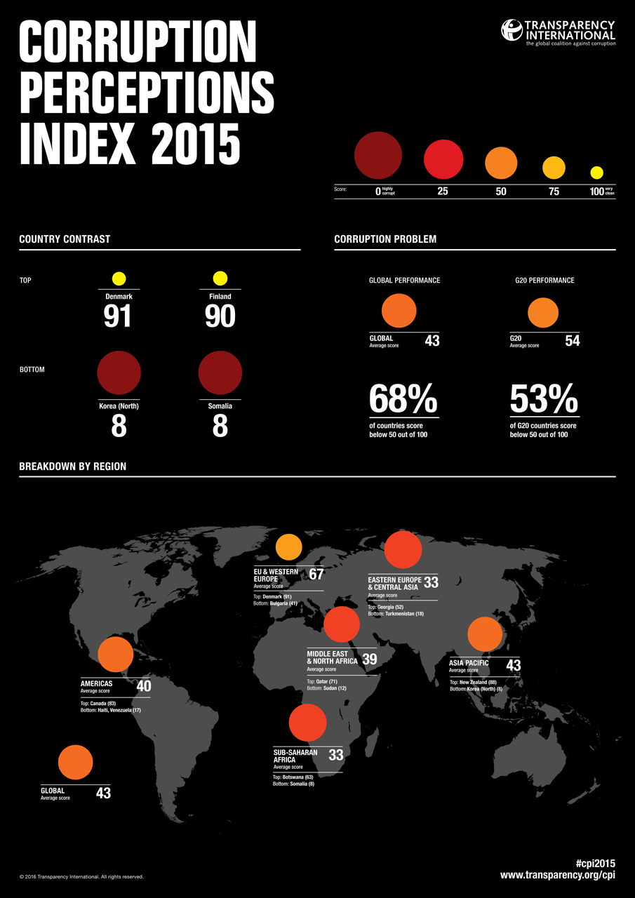 Most Countries Still Have Serious Corruption Problems - Fast Company