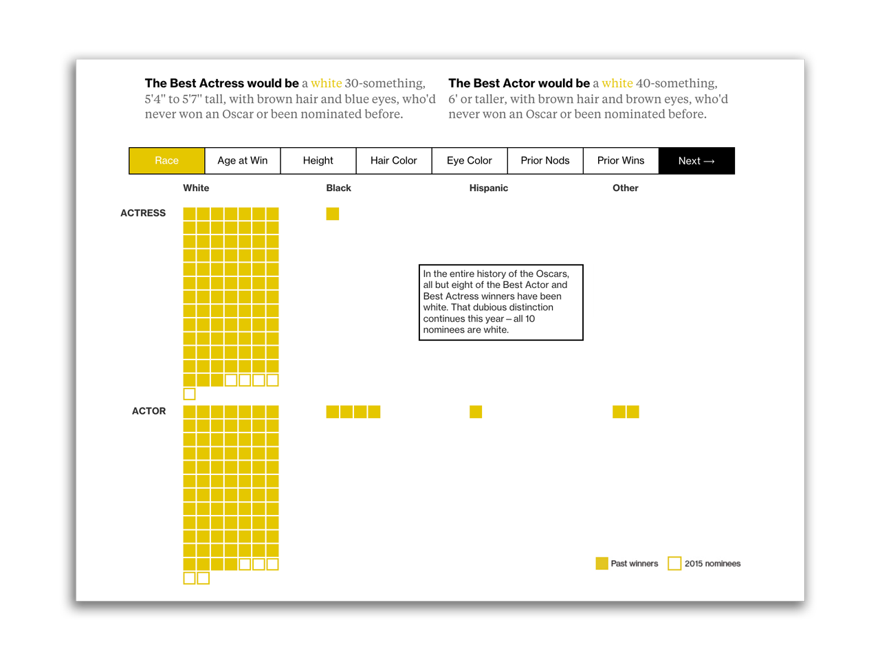 Cutting Infographic Charts Just How White The Oscars Are - Fast Company