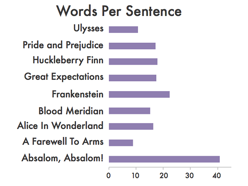The Surprising Punctuation Habits Of Famous Authors, Visualized - Fast ...