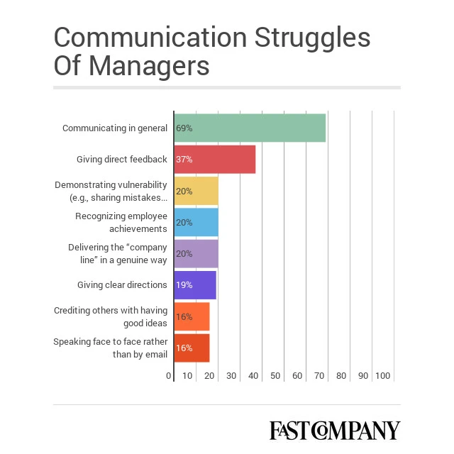 Why Are So Many Managers Afraid Of Talking To Their Employees? - Fast ...