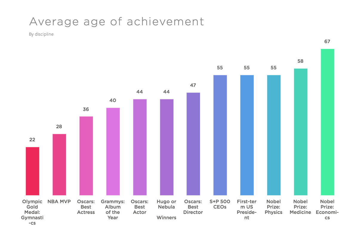 These Are The Ages When We Do Our Best Work - Fast Company