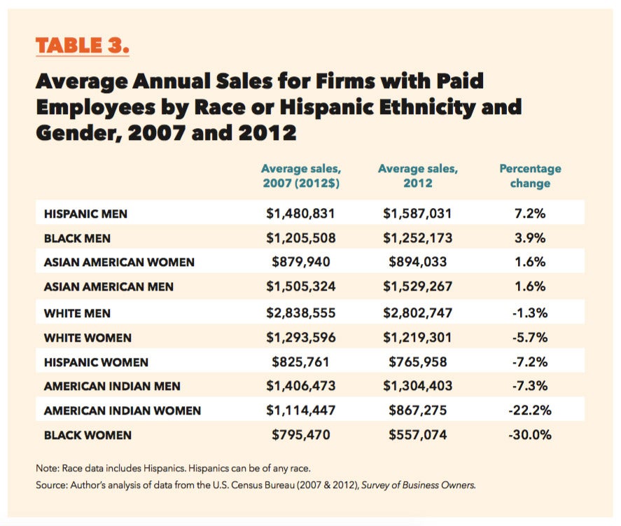 The Racial Gap In Entrepreneurship Is Costing The U.S. Economy Billions ...