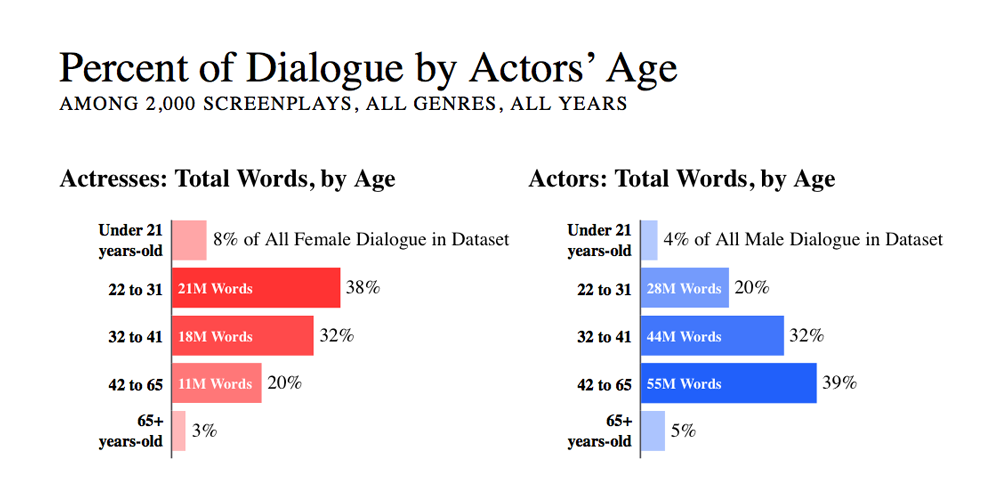 Breaking Down 2,000 Movies By Whether Men Or Women Speak More - Fast ...