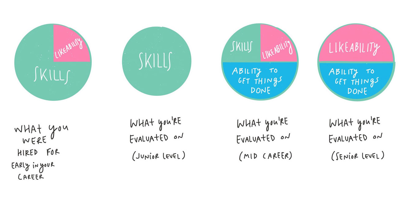 How To Know Which Skills To Develop At Each Stage Of Your Career - Fast ...