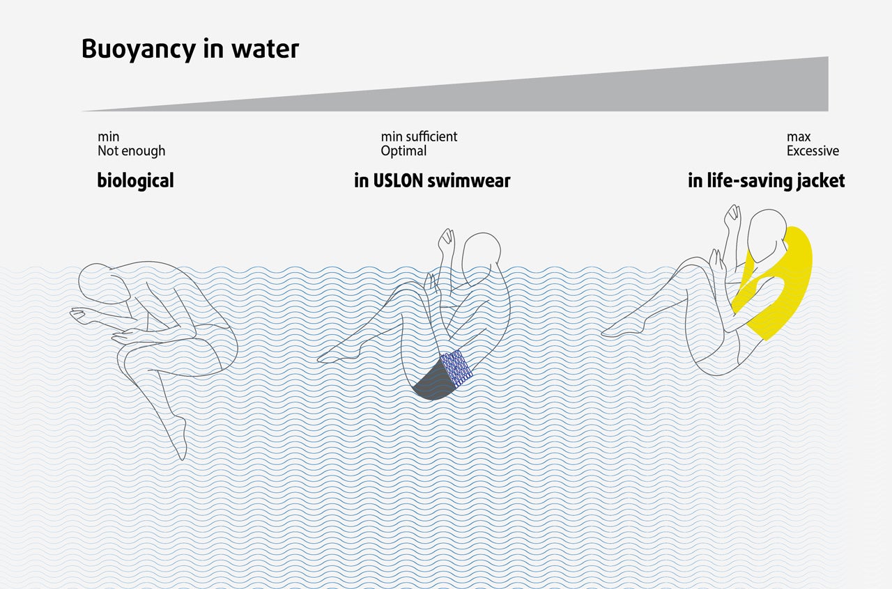This Swimsuit Acts Like An Invisible Life Jacket - Fast Company