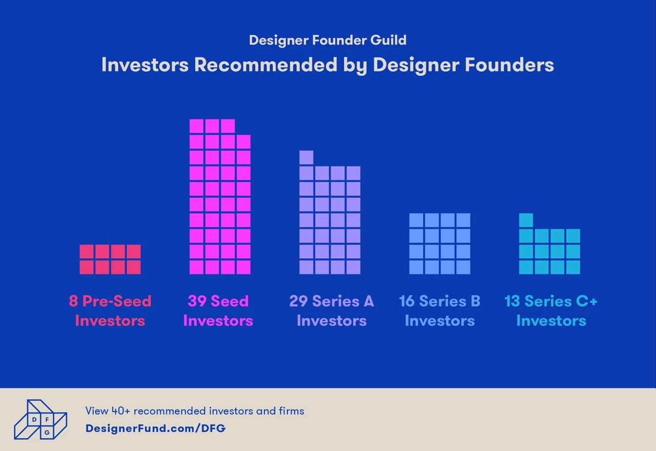 The 40 VCs That Love Backing Designer-Led Companies - Fast Company