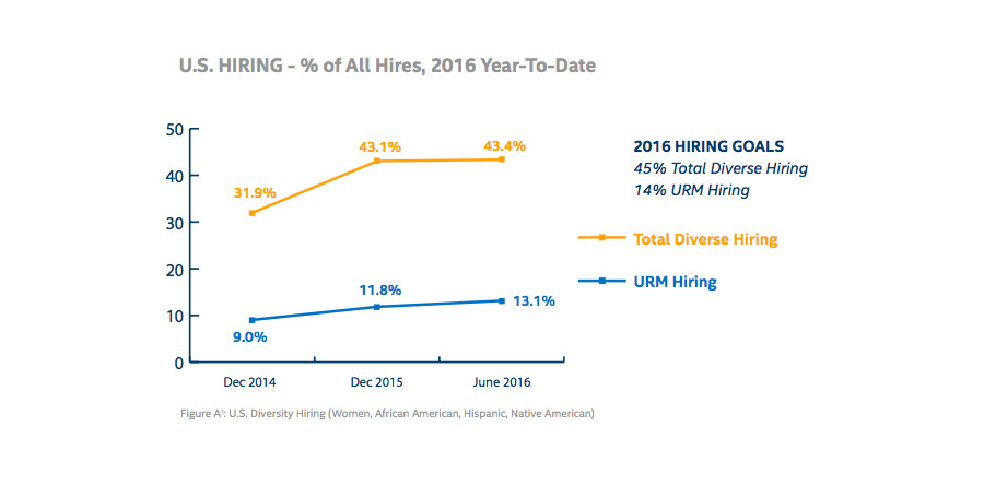Inside Intel's Progress On Its Bold Diversity Goals - Fast Company