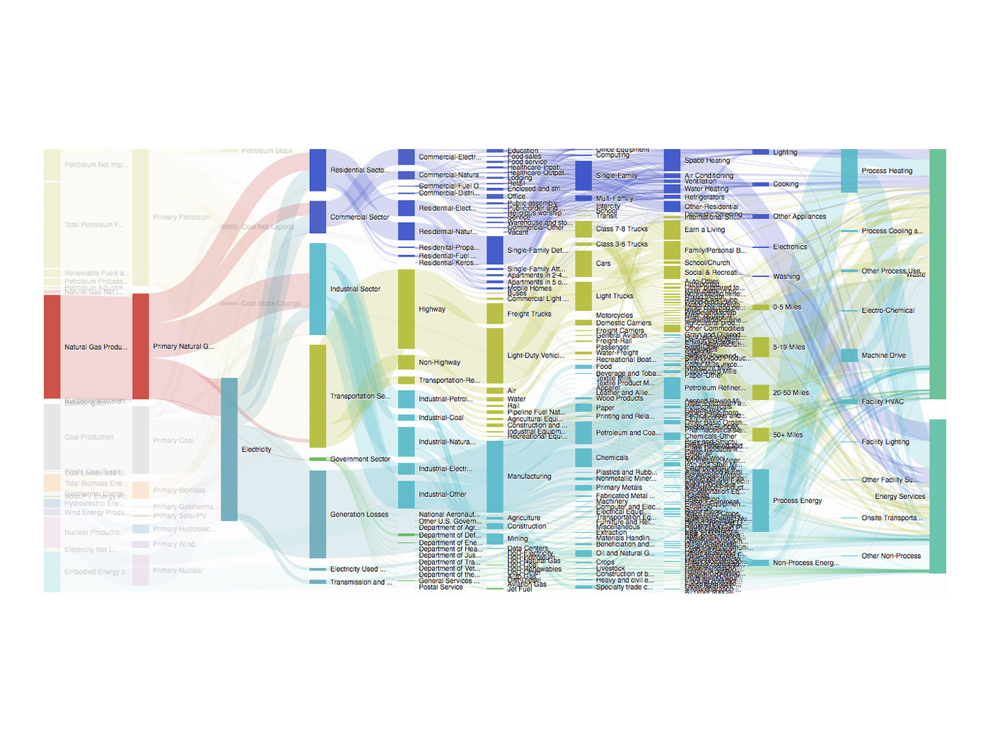 This Very, Very Detailed Chart Shows How All The Energy In The U.S. Is ...