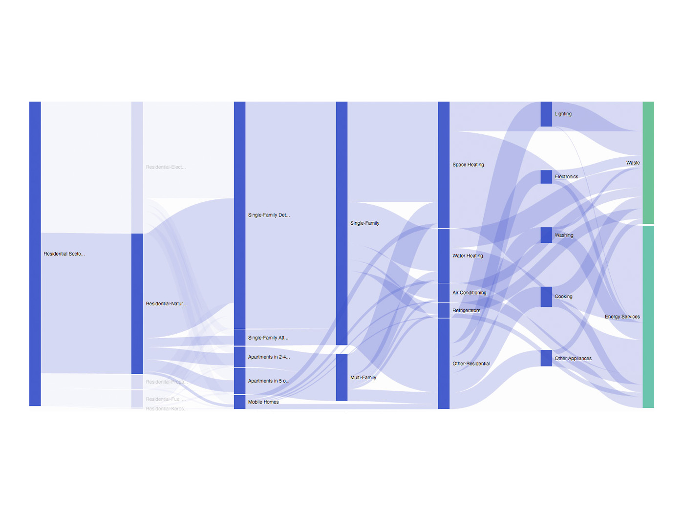 This Very, Very Detailed Chart Shows How All The Energy In The U.S. Is ...