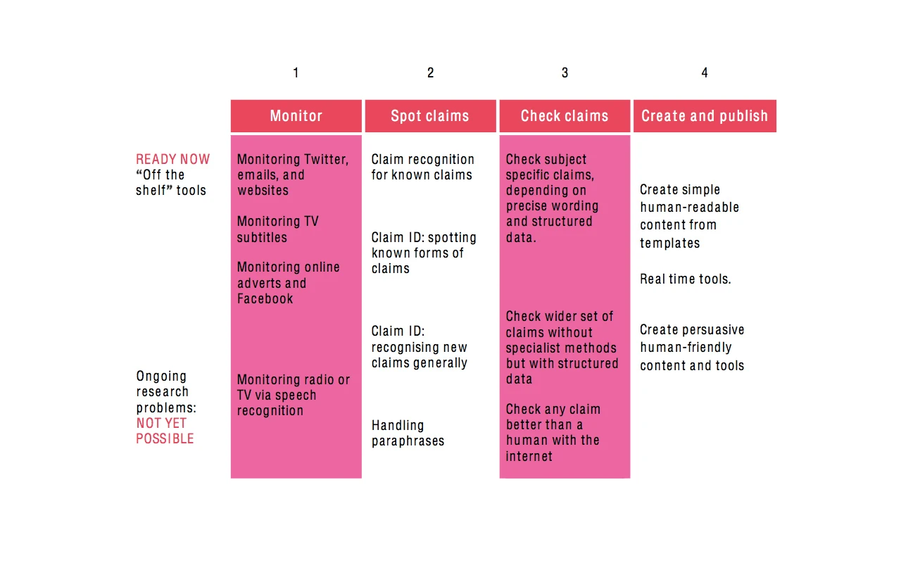 Automated Fact-Checking Would Improve Democracy-And It's On Its Way ...