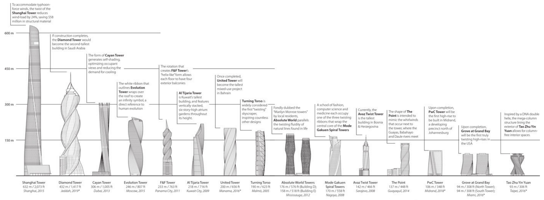 Charting The Rise Of A New Trend In Skyscraper Design - Fast Company