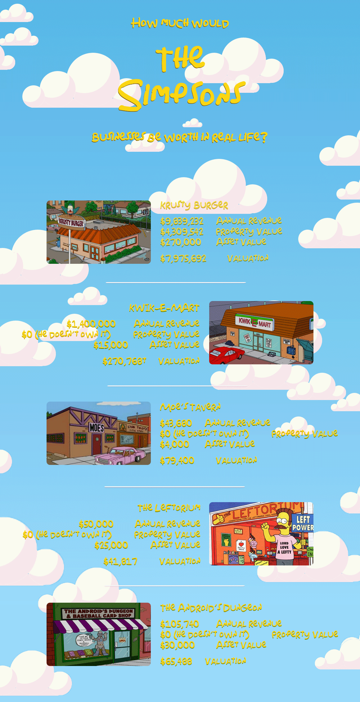 This Is How Much D'oh "The Simpsons" Businesses Would Be Worth - Fast ...