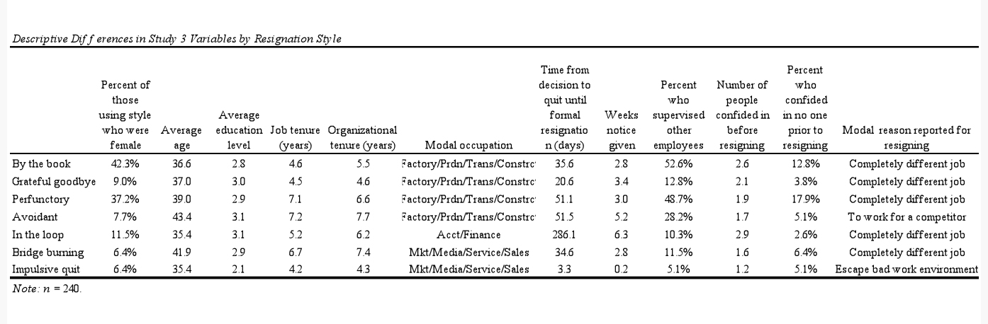 Take This Job And Shove It, Say The Majority Of Employees Who Quit ...