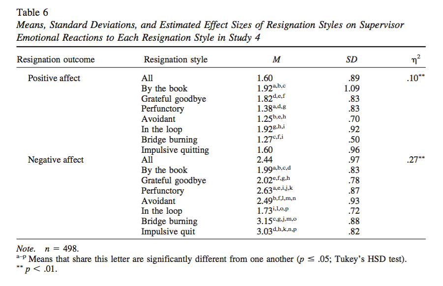 Take This Job And Shove It, Say The Majority Of Employees Who Quit ...