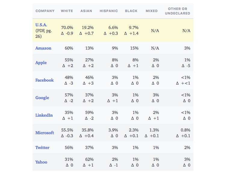 Google's Hardest Moonshot: Debugging Its Race Problem - Fast Company