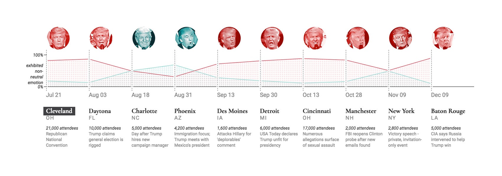 Data Proves It: Trump Has The Emotional Maturity Of A Toddler - Fast ...