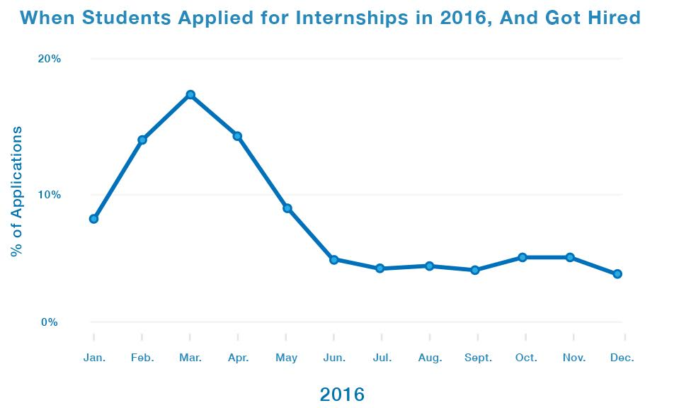 Why March Is The Best Time To Apply For A Summer Internship - Fast Company