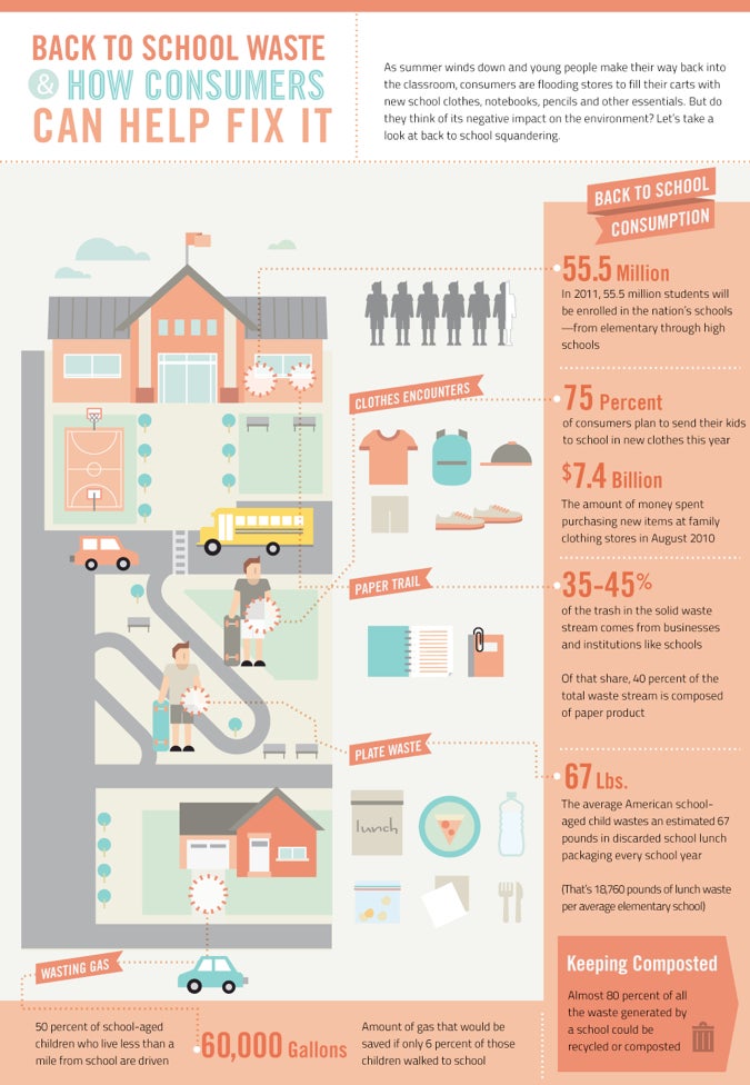 Infographic Of The Day: Is School A Waste? - Fast Company