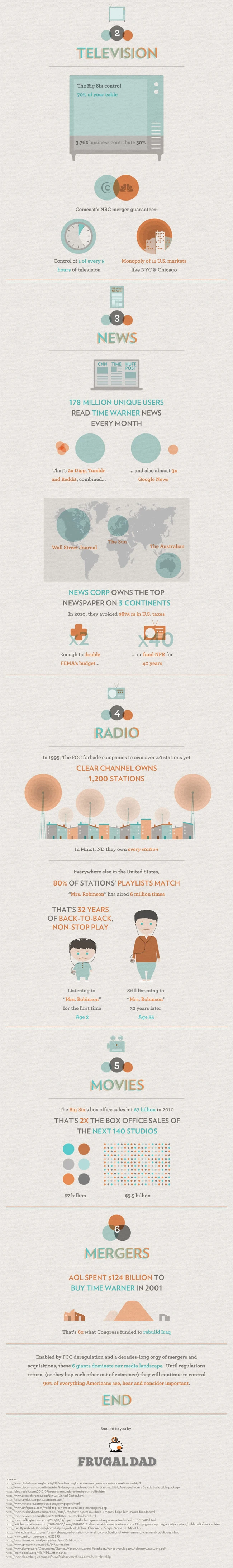 Infographic Of The Day: The Mega Companies Behind 90% Of Media - Fast ...