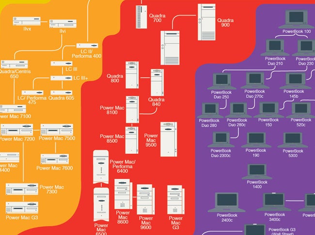 Infographic Of The Day: The Rebirth Of Apple's Product Strategy - Fast ...