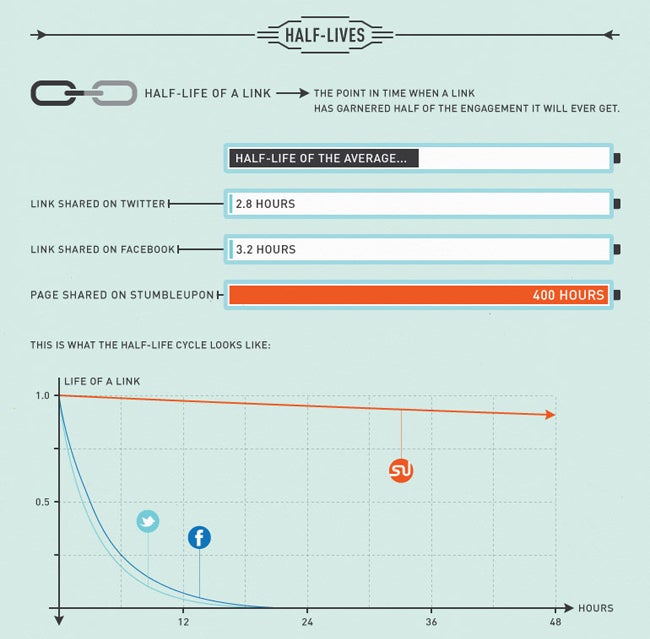Infographic Of The Day: The Incredible Power Of StumbleUpon - Fast Company