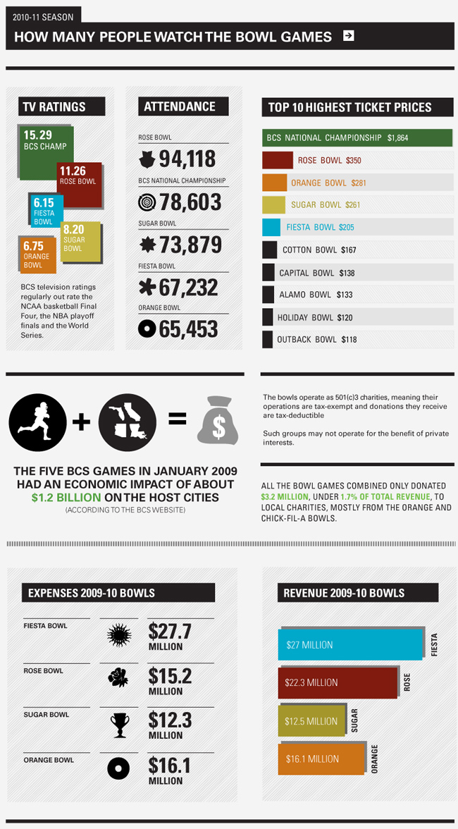 Infographic Of The Day: The Insane Economics Behind College-Bowl ...