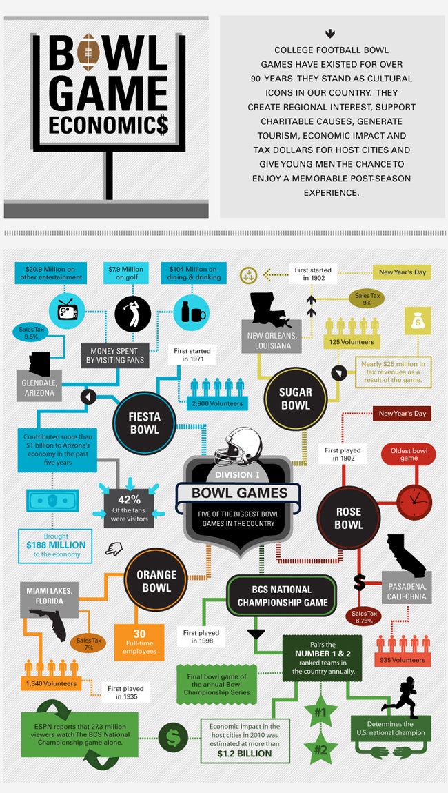 Infographic Of The Day: The Insane Economics Behind College-Bowl ...