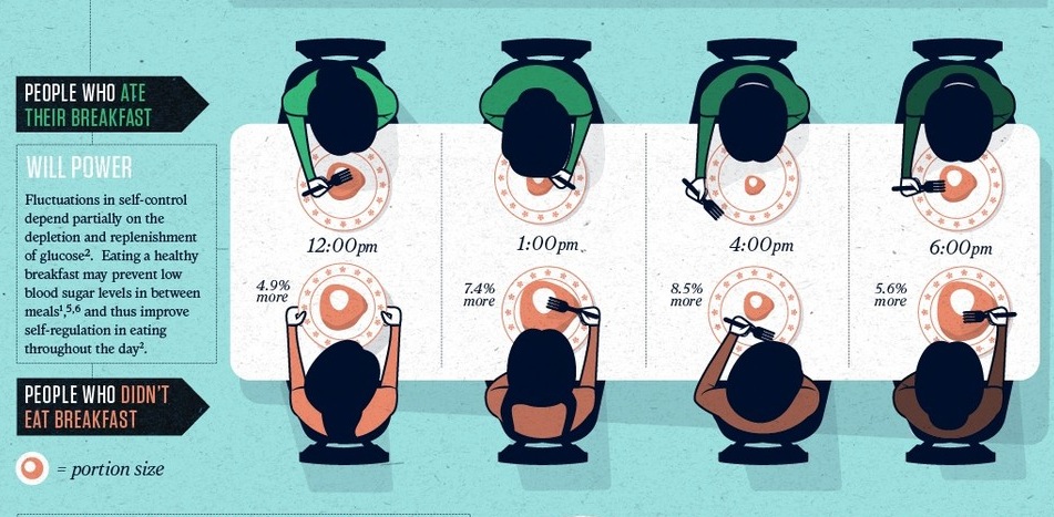 The Data That Proves Breakfast Is The Most Important Meal Of The Day ...