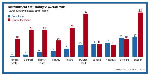 How The World's Countries Rank For Food Security - Fast Company