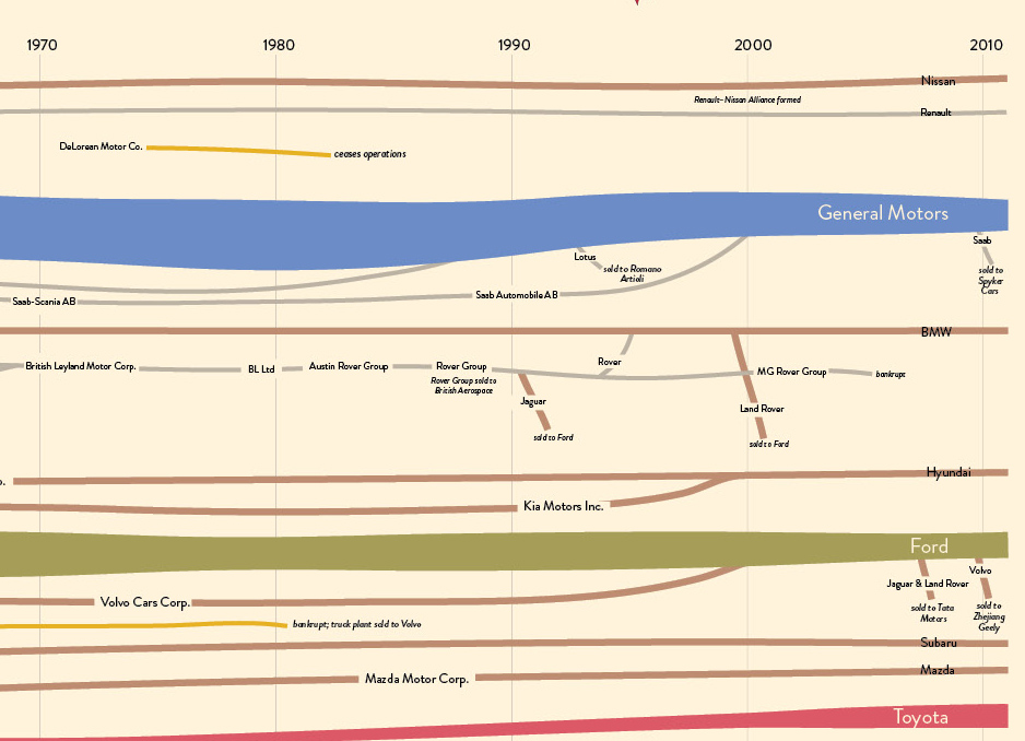 Charting The Car Industry's Family Tree - Fast Company