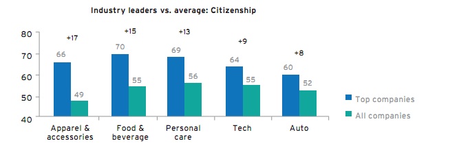 25 Companies That Practice Good Corporate Citizenship And Still Make ...