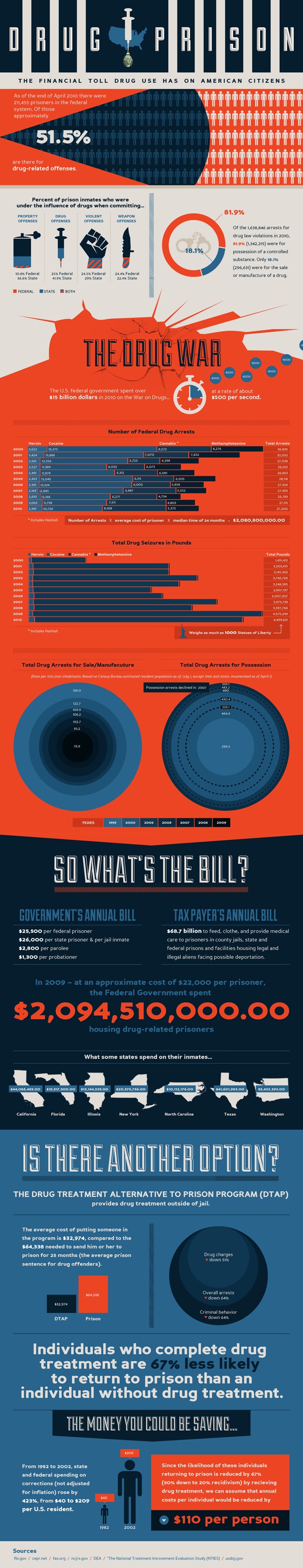 Infographic War On Drugs