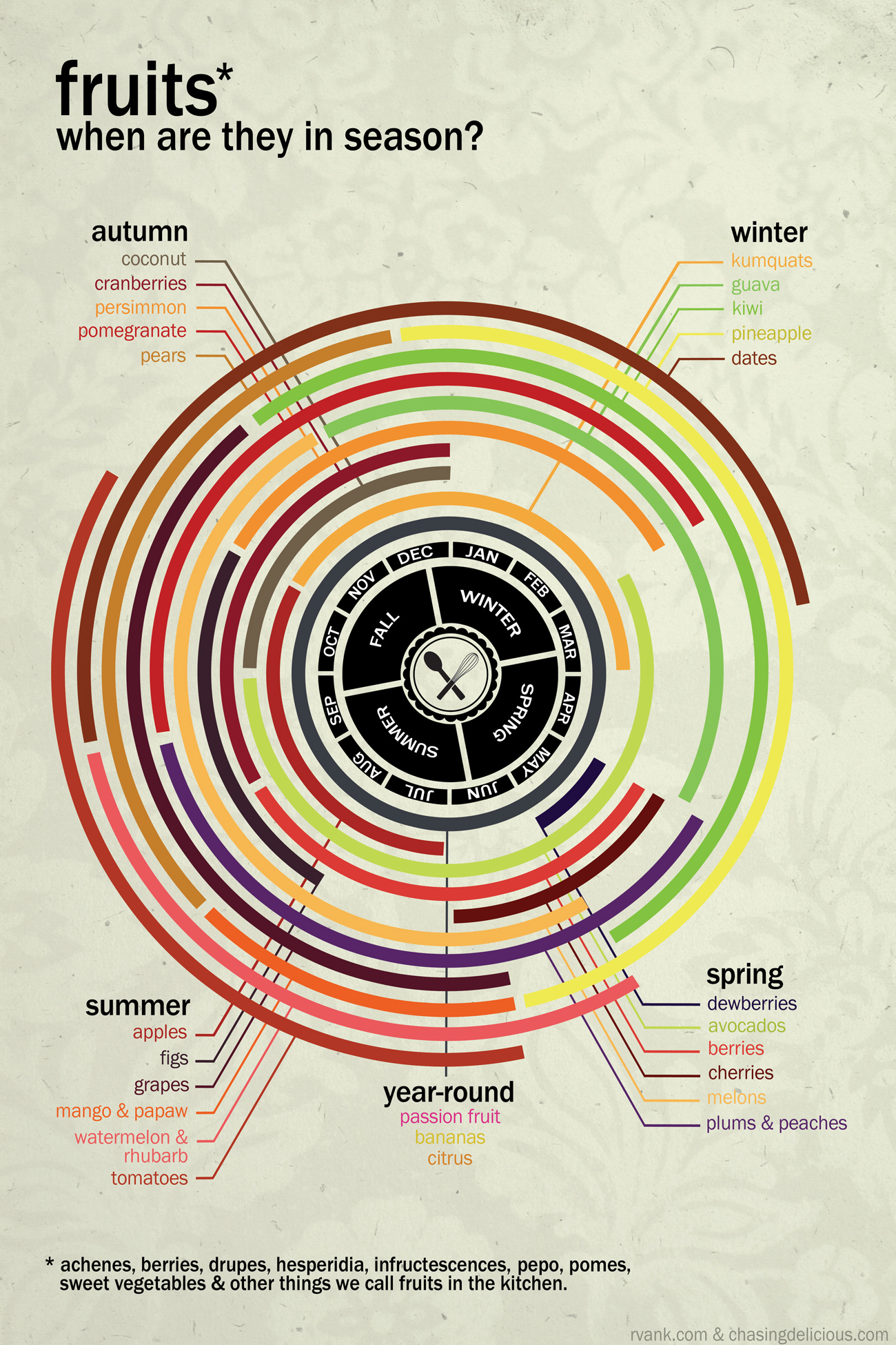 Infographic: A Cheat Sheet For Seeing What Veggies And Fruits Are In ...