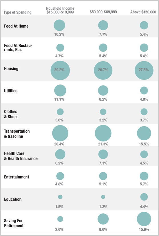 Infographic: How The Poor Spend Their Money Vs. The Middle Class - Fast ...