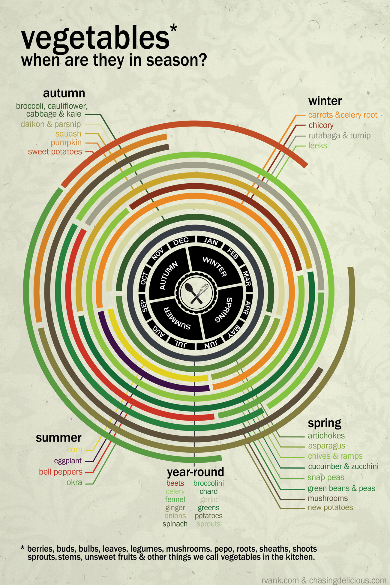 Infographic: A Cheat Sheet For Seeing What Veggies And Fruits Are In ...
