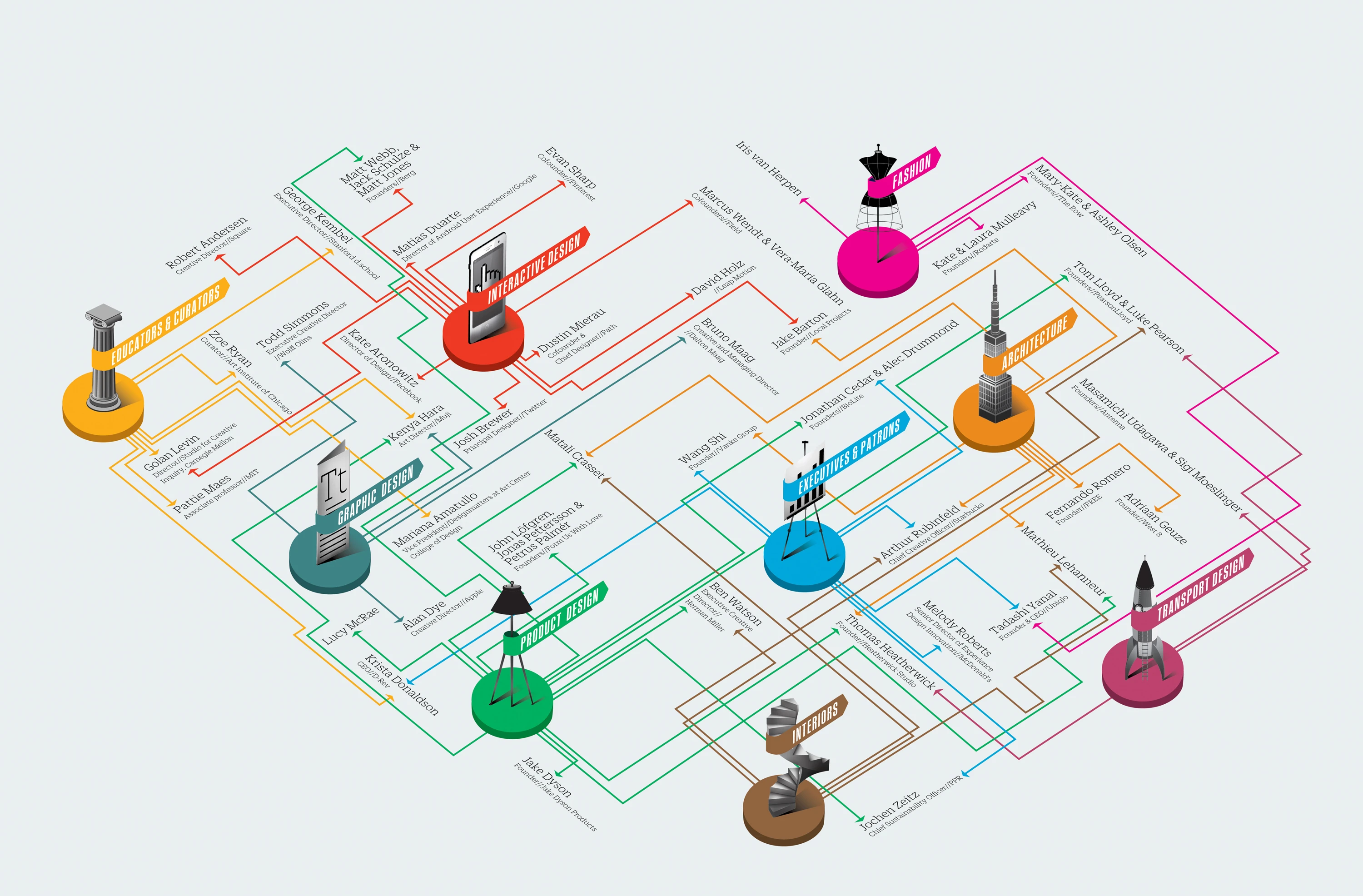 Infographic: 50 People Shaping The Future Of Design - Fast Company