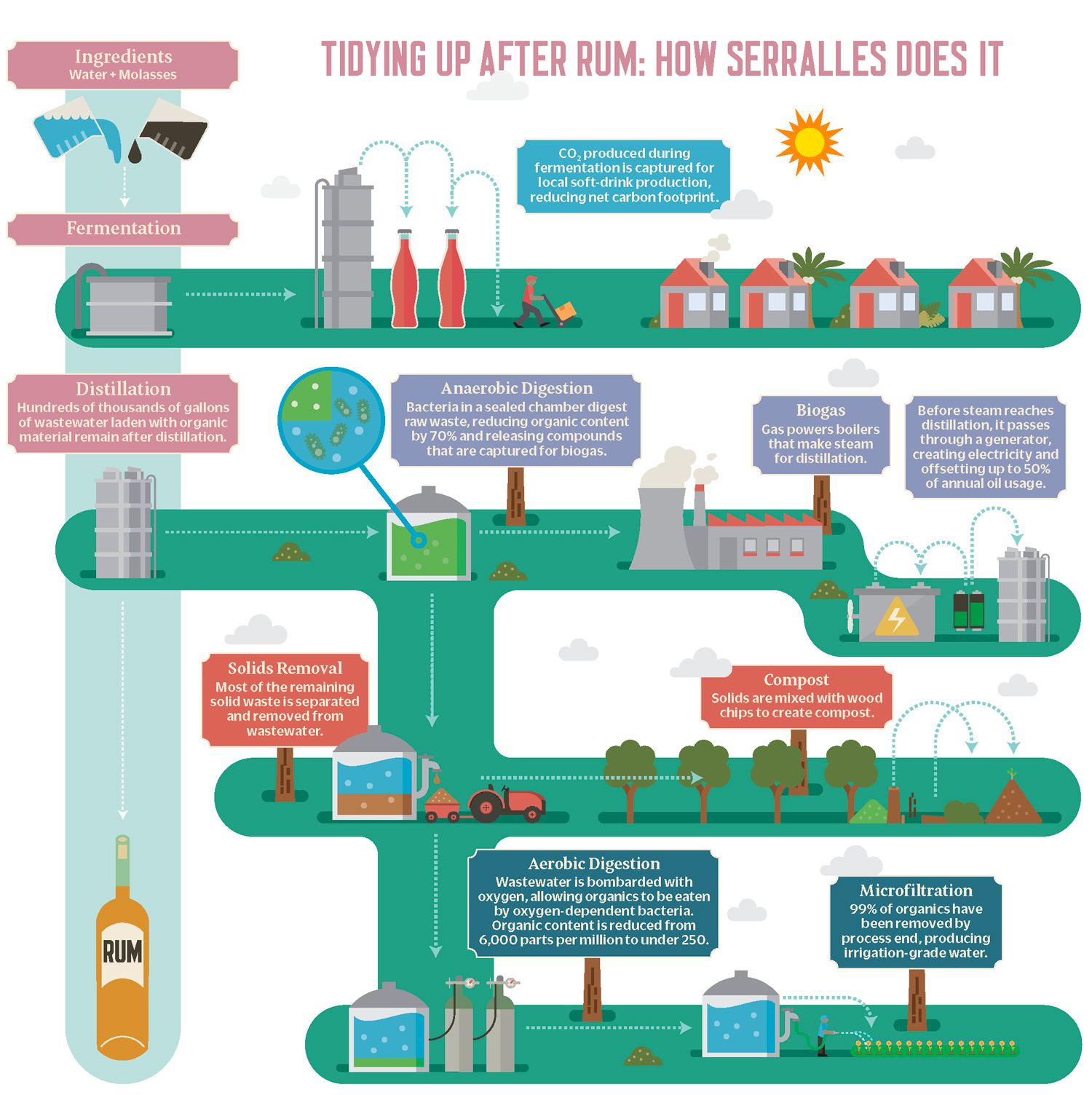 Finding A New, Clean Way To Make Rum - Fast Company