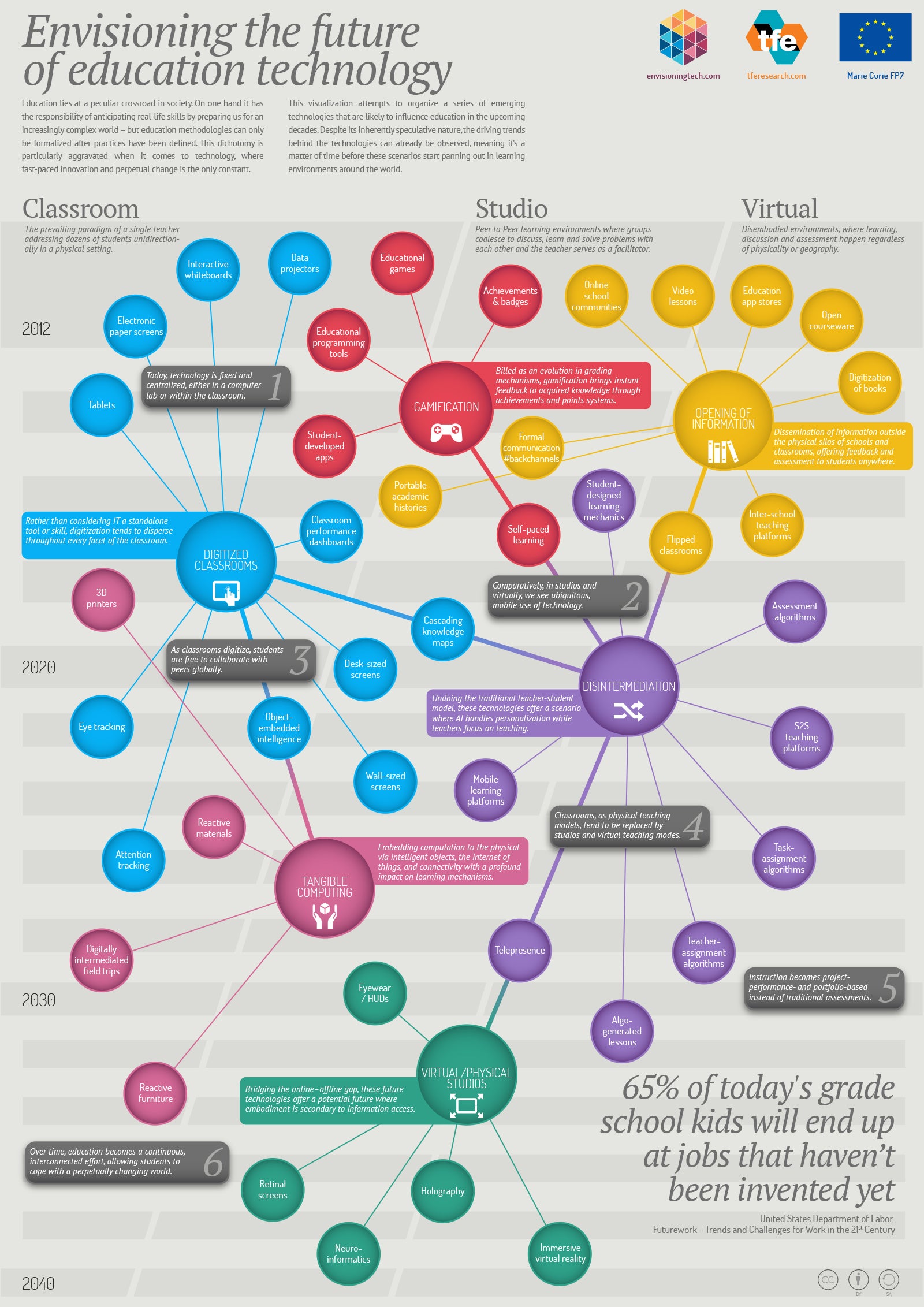 Mapping The Future Of Education Technology - Fast Company