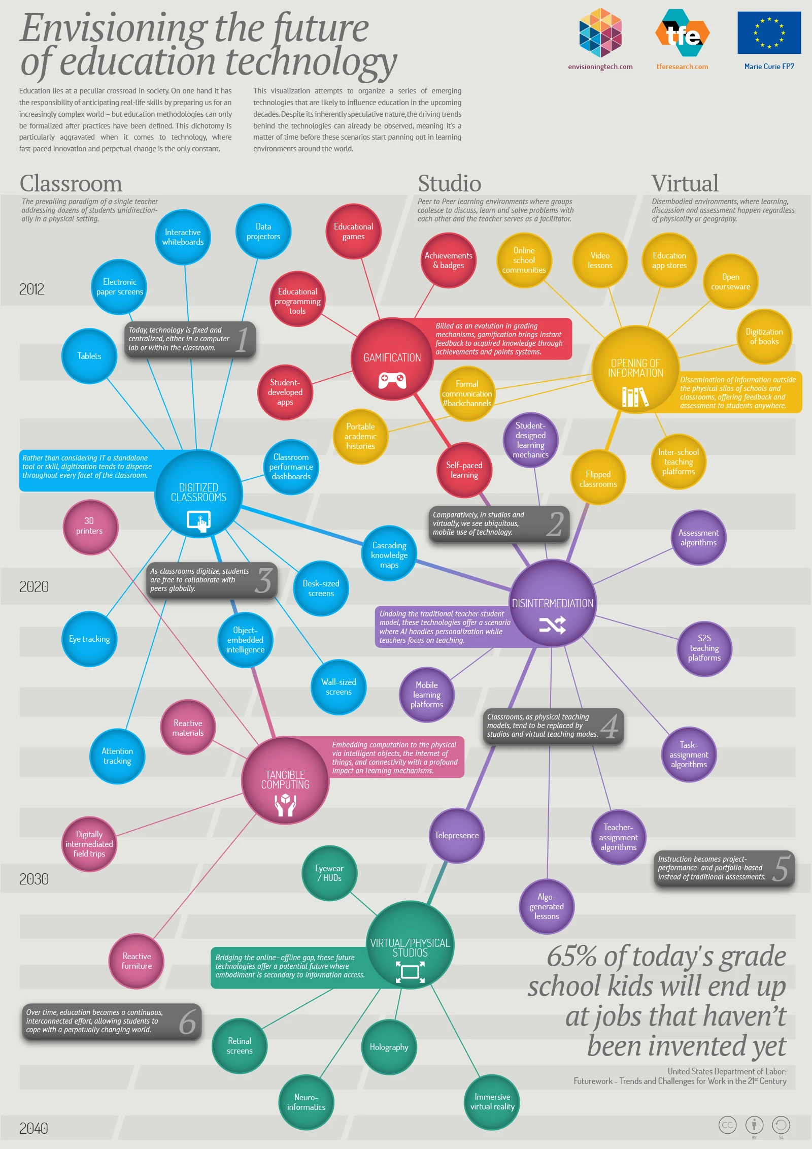 Mapping The Future Of Education Technology - Fast Company
