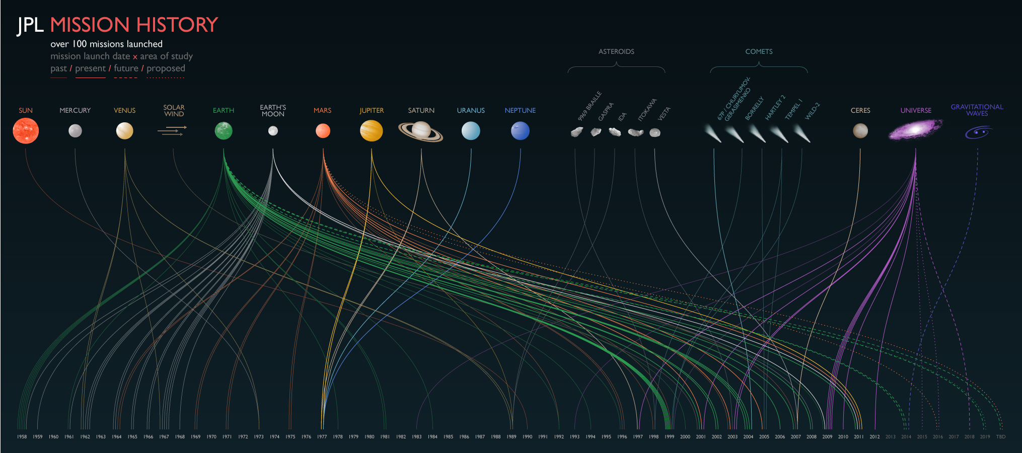 Infographic: A History Of Space Exploration - Fast Company