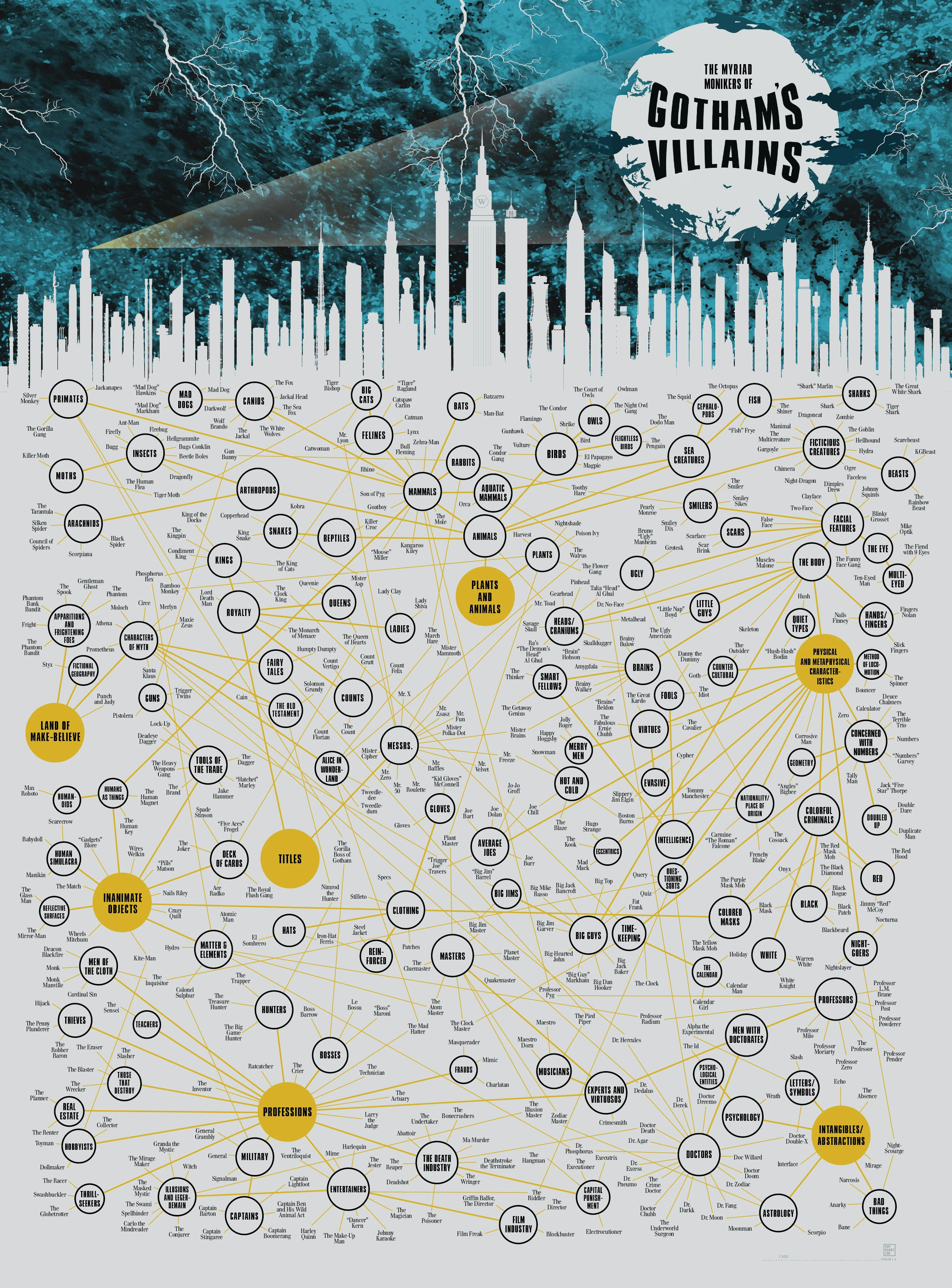 Infographic: The Sprawling Universe Of Batman Villains - Fast Company