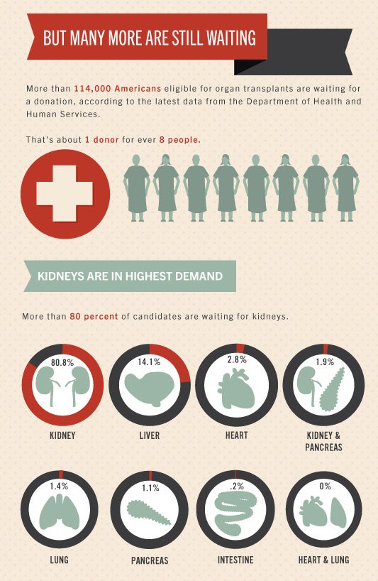 Infographic: Just How Hard Is It To Get An Organ Transplant? - Fast Company