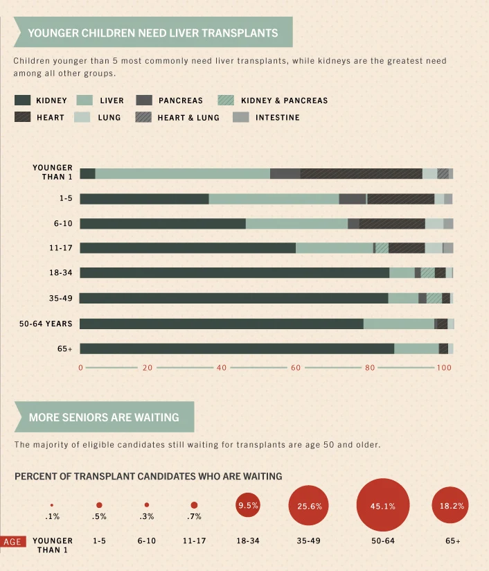 Infographic: Just How Hard Is It To Get An Organ Transplant? - Fast Company