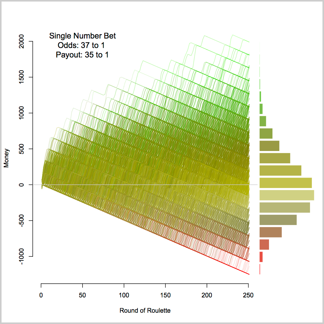 Infographics Prove That Roulette Is The Worst Bet In Vegas - Fast Company