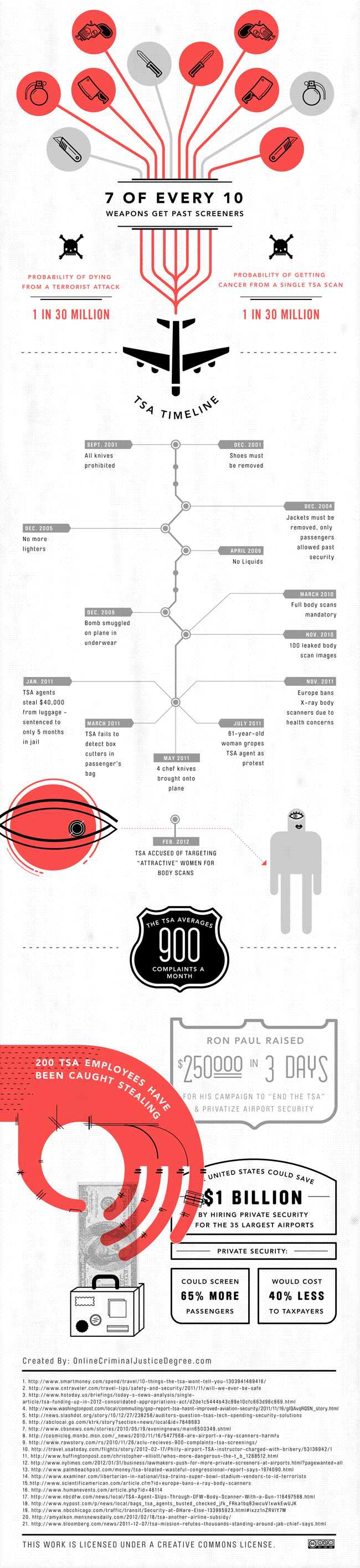 The TSA's Insane Budget And Woeful Track Record - Fast Company