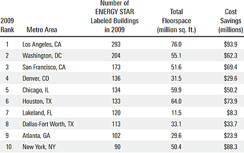Los Angeles Has the Country's Most Energy Efficient Buildings - Fast ...